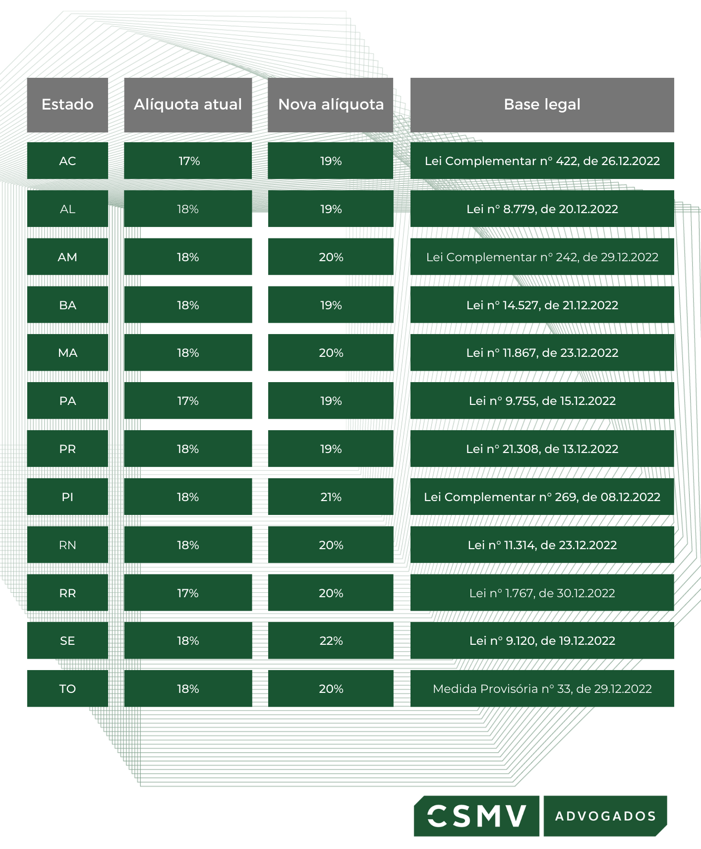 Estados brasileiros majoram alíquotas internas de ICMS - CSMV Advogados